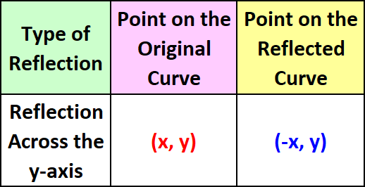 Reflection Across The Y Axis