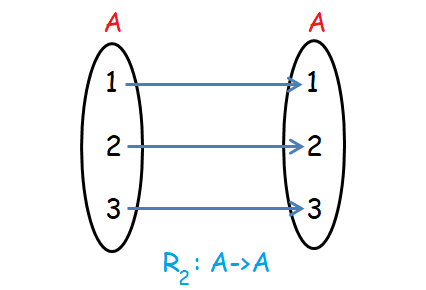 Difference between Reflexive and Identity Relation