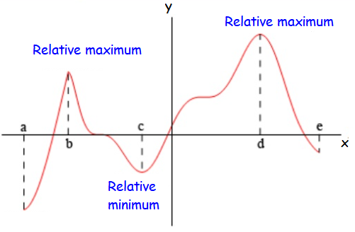First Derivative Test for Relative Maximum and Minimum First Derivative Test for Relative Maximum and Minimum