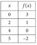 Using Remainder Theorem Examples with Answers