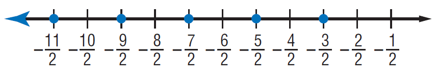 Rational Numbers On The Number Line