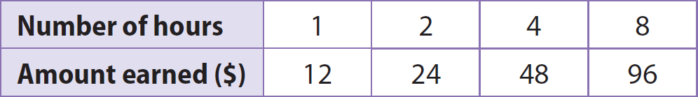 Representing Proportional Relationships with Equations