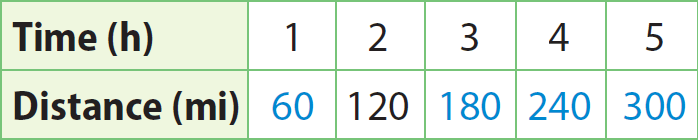 Representing Rates with Tables and Graphs