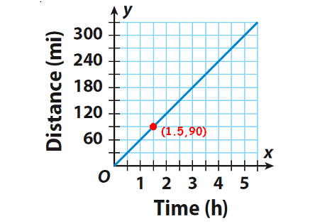 Representing Rates with Tables and Graphs Worksheet
