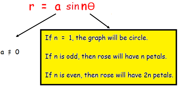 Graphing R Equal To A Sin N Theta graphing-r-equal-to-a-sin-n-theta