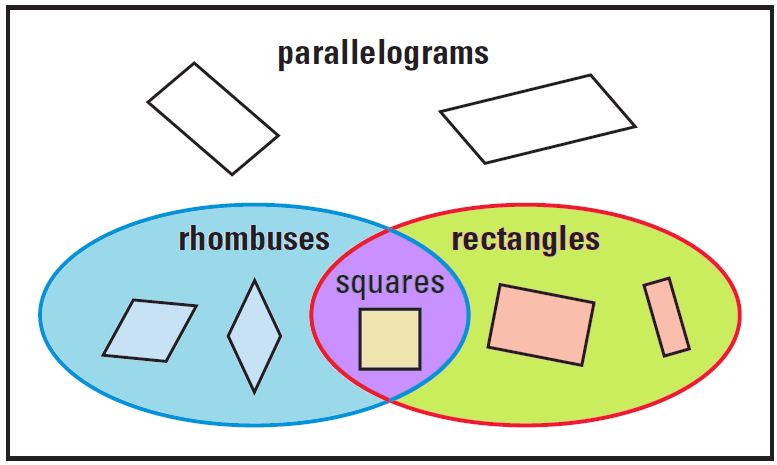 Rhombuses Rectangles And Squares