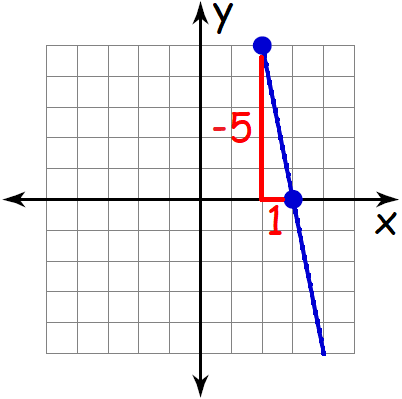 Rise Over Run Formula