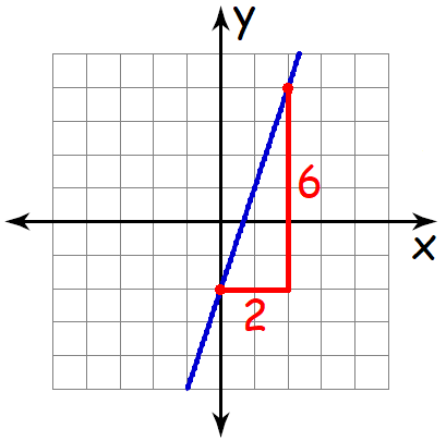 Rise Over Run Worksheet