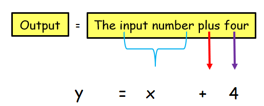 Find Input Number From The Rule And Output