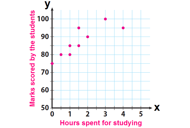 Scatter Plots and Association Scatter Plots and Association