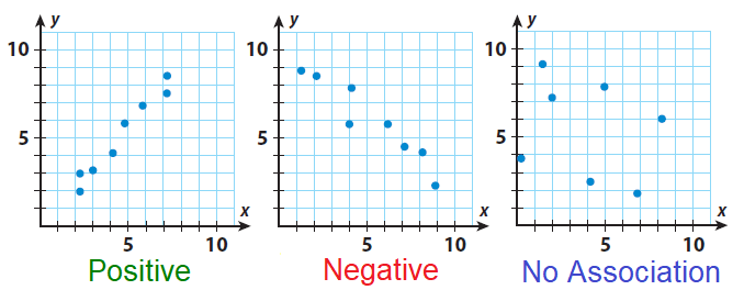 Determining The Association Between Two Variables