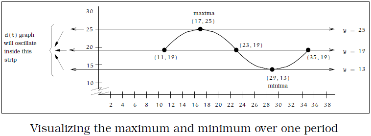How to Sketch Sinusoidal Functions