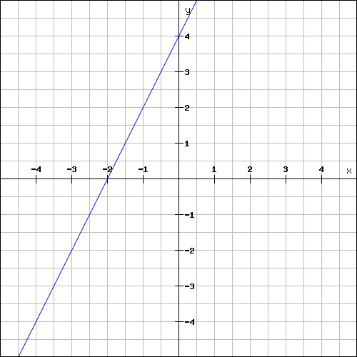 Identify Linear And Nonlinear Functions Worksheet