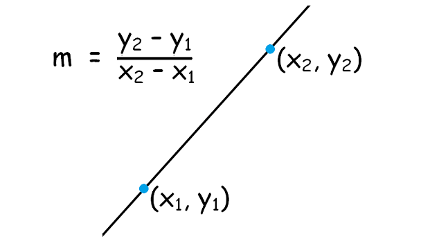 How to Find the Slope of a Line