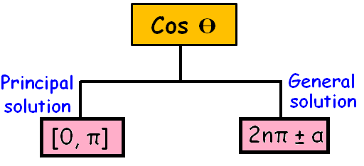 How to Solve Trigonometric Equations