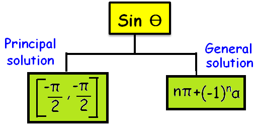 How to Solve Trigonometric Equations
