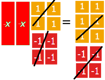 Solving equations with algebra tiles