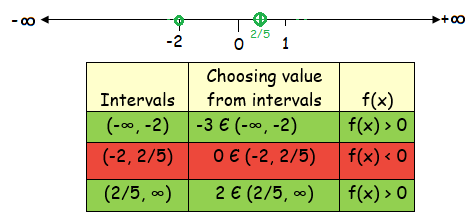 Solving Quadratic Inequalities Worksheet with Answers