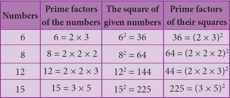 Squares and Square Roots