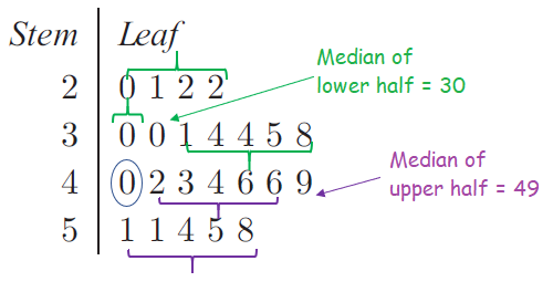 Find Median Lower Upper And Interquartile Range From Stem And Leaf