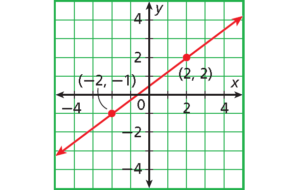 The Slope Formula the-slope-formula