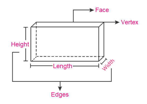 Three Dimensional Figure Vocabulary Three Dimensional Figure Vocabulary