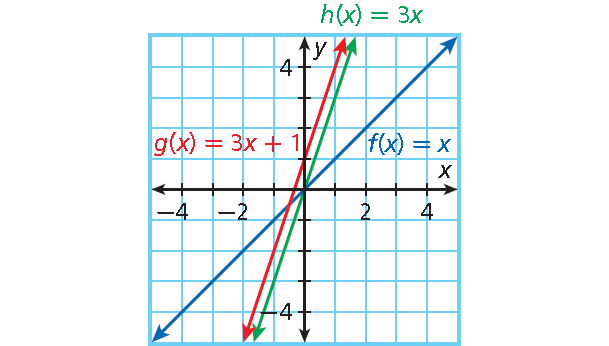 Transforming Linear Functions Worksheet