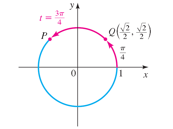 Terminal Points on the Unit Circle