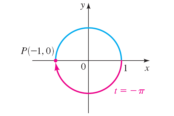 Terminal Points on the Unit Circle Terminal Points on the Unit Circle