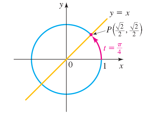 Find The Terminal Point Determined By Each Of The Following Tabitha 