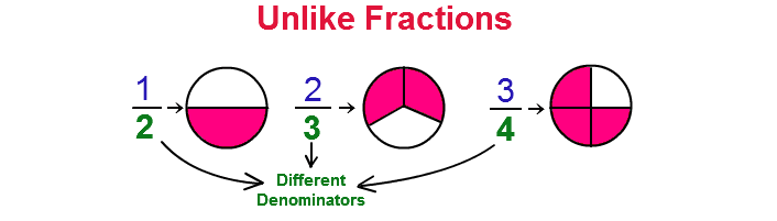 What are Unlike Fractions