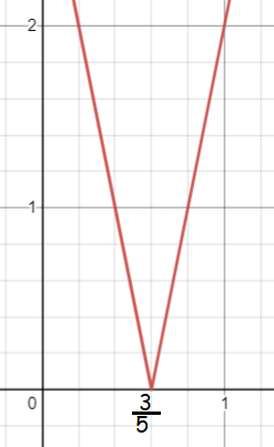 Definite Integral of Absolute Value Functions