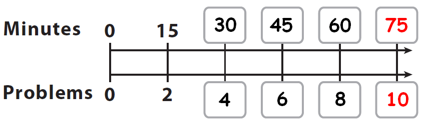 Using Ratios and Rates to Solve Problems