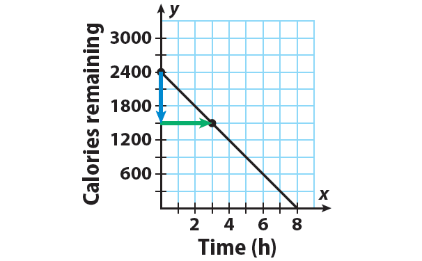 Graphing Linear Non Proportional Relationships