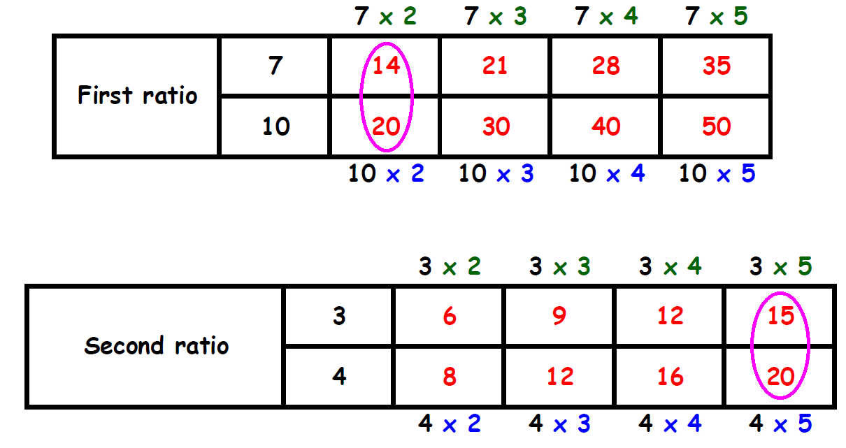 Ratio Table