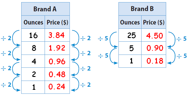 Using Unit Rates to Solve Problems Worksheet