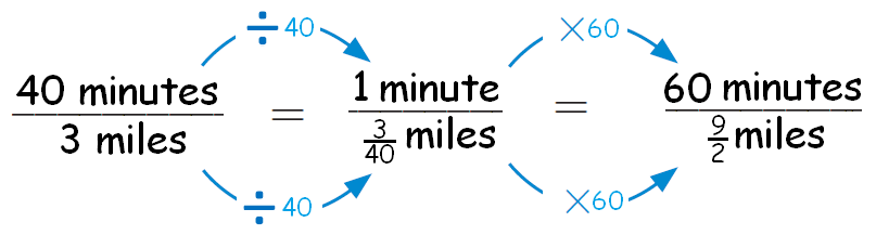 Using Unit Rates to Solve Proportions