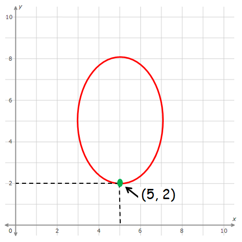 Find values of functions from graphs