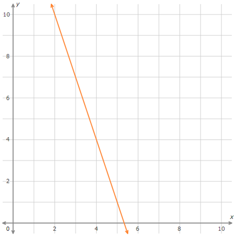 Finding function values from a graph worksheet