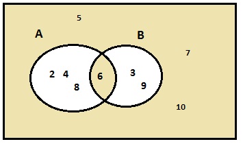 Venn diagrams