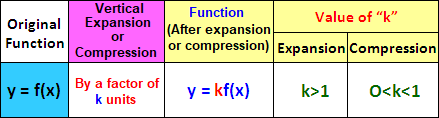 Vertical Expansions and Compressions