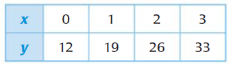 Write a Linear Function from a Table