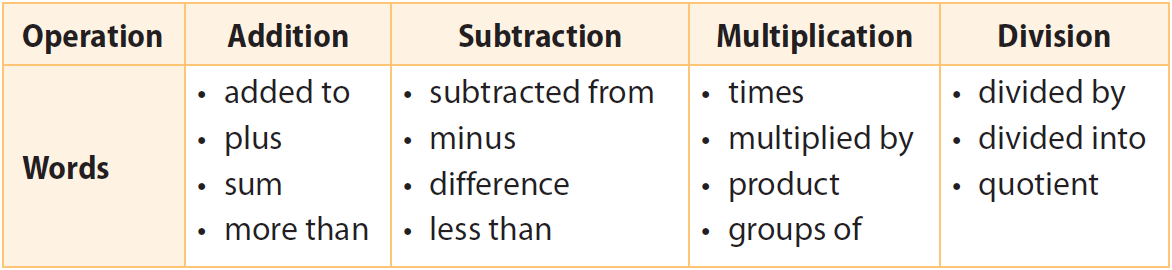 Writing Algebraic Expressions