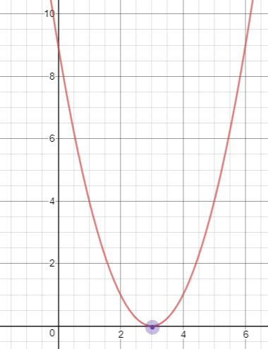 Graphing Quadratic Equation and Find the Nature of Roots
