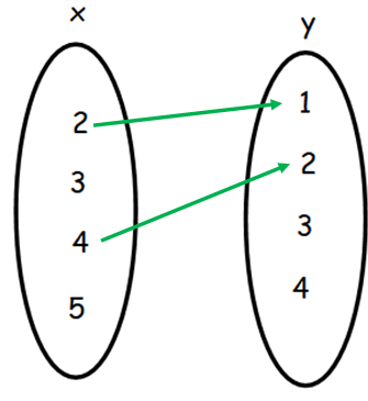 How to Represent Relation in Arrow Diagram