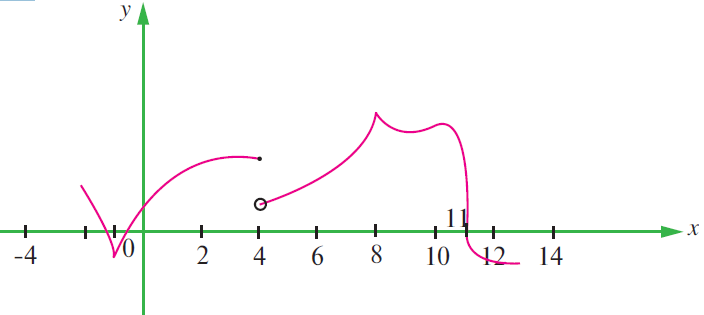 How to Prove That the Function is Not Differentiable