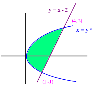 area between two curves