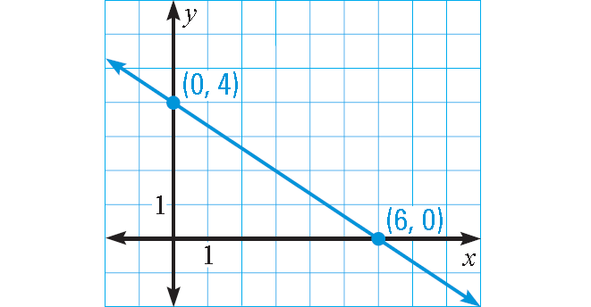 Graphing Linear Equations Using Intercepts