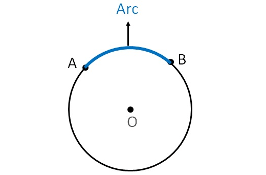 Arcs and Chords