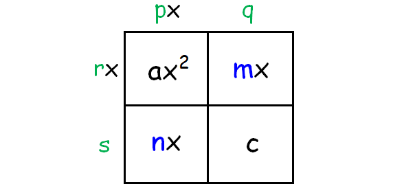 Factoring Trinomials Box Method